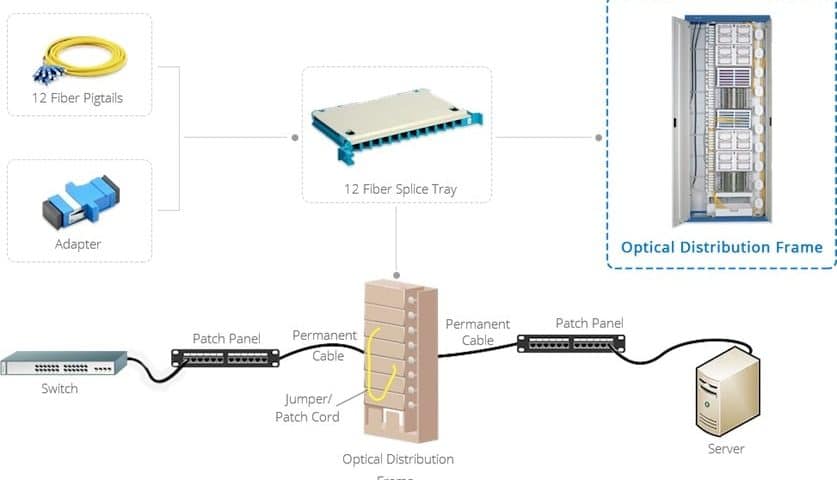 4 tips for choosing Passive Optical Distribution Frame - UrbanGeekz